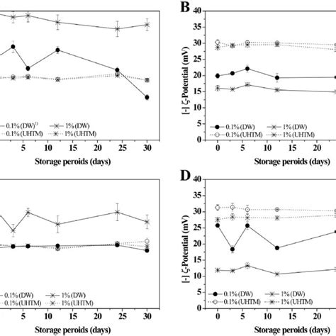 Changes in A C particle size and B D ζ potential of solid lipid Download Scientific