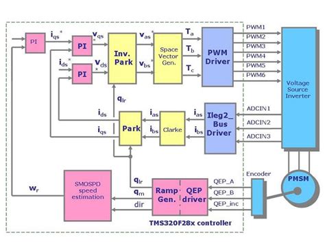 13 Permanent Magnet Synchronous Motor Control By Openstax Jobilize