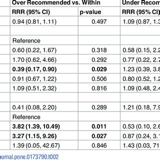 Multinomial Logistic Regression Model Results Download Table
