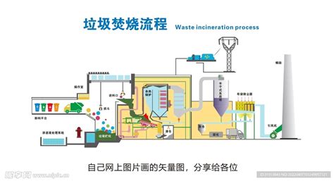垃圾焚烧发电流程图设计图 广告设计 广告设计 设计图库 昵图网