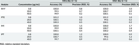 Intra And Inter Day Precision And Accuracy Of The Hplc Method For The Download Table