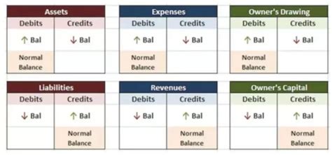Debits And Credits Explanation Bookstime