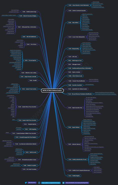 Adil Khan On Linkedin Defense Evasion Cheat Sheet