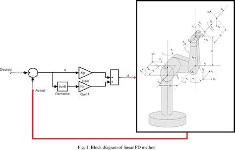 figure 1 from design serial fuzzy variable structure compensator for linear pd controller