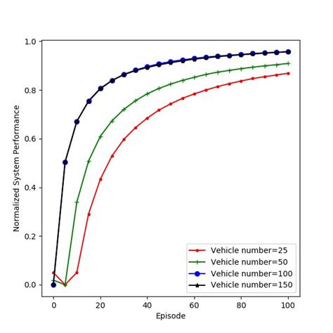 The Normalized System Performance Versus Different Numbers Of Vehicles