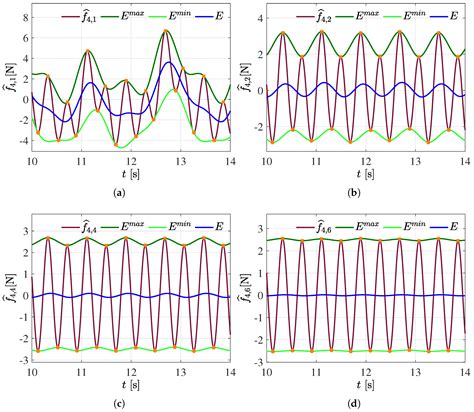 Multiple Frequency Force Estimation Of Controlled Vibrating Systems With Generalized Nonlinear