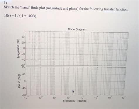 solved 1 sketch the ‘hand bode plot magnitude and phase