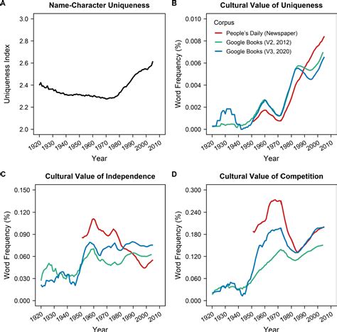 Figure 1 From Understanding The Rise Of Unique Names The Emphasis On Uniqueness Matters