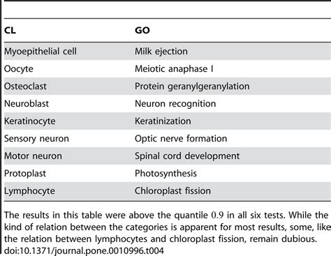 Association Examples Download Table