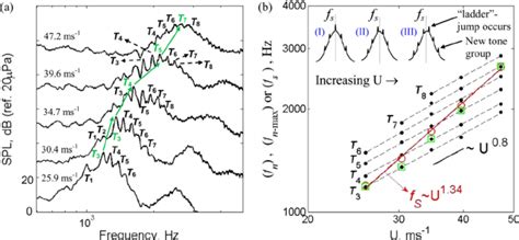 Color Online A Noise Spectra DB Hz Presented At U Download Scientific