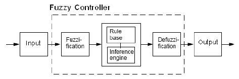 Structure Of Fuzzy Logic Control Download Scientific Diagram