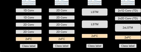 Cnn Architectures For Classification Of Eeg Signals The Intermediate