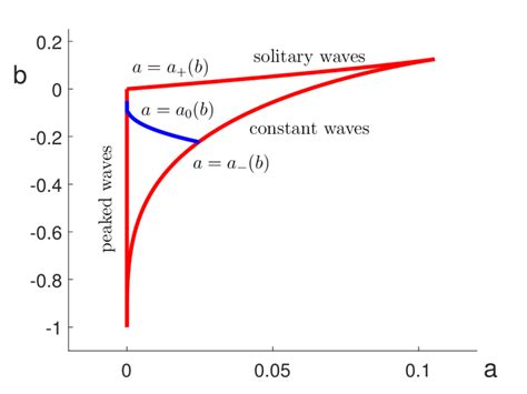 1 The Existence Region Of Smooth Periodic Solutions Of The Firstorder Download Scientific