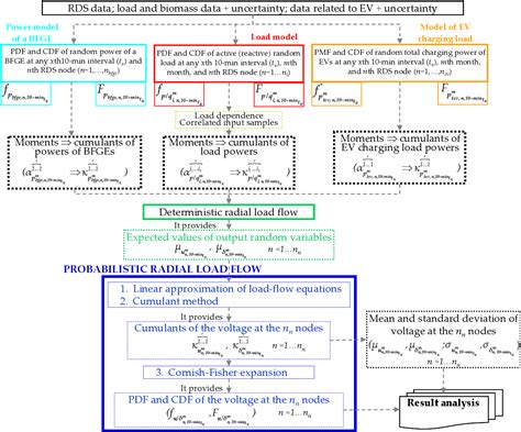 Figure 1 From Probabilistic Load Flow Analysis Of Biomass Fuelled Gas Engines With Electrical
