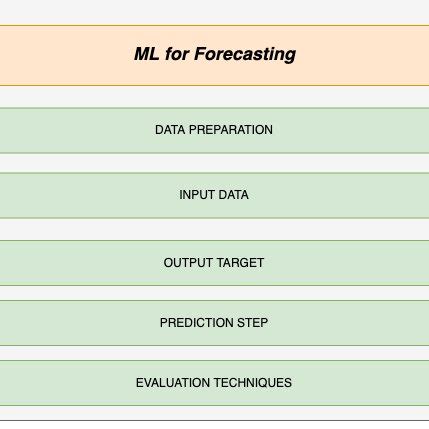 ML For Forecasting Download Scientific Diagram