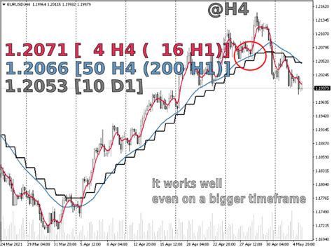 Buy The Yet Another Hull Moving Average Mtf Technical Indicator For Metatrader 4 In Metatrader