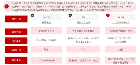Hr Gpt行业简报（数据安全，数字化部署，aigc） 知乎