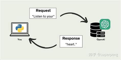 适合小白的OpenAI python API入门指南 知乎