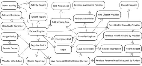 Phsf Service Dependency Diagram Download Scientific Diagram