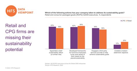 Retail And Cpg Firms Are Missing Their Sustainability Potential Hfs Research