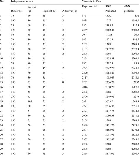 Design Matrix For The Paint Formulation Download Scientific Diagram