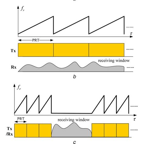 switching schemes in different sar modes a frequency modulation