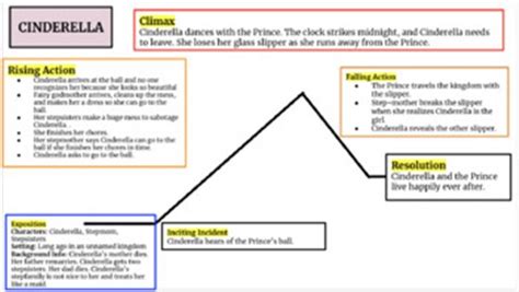 Cinderella Plot Diagram Worksheet
