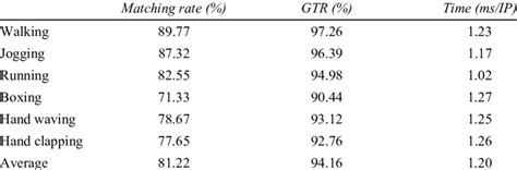 KTH Human Action Dataset Results Download Table
