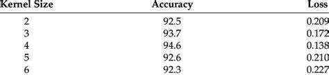 comparison of different kernel sizes in the attention tcn bigru