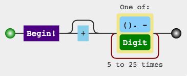 Regex Regular Expression Validation For Indian Phone Number And