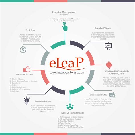 ELeaP Learning Solution Regulatory Compliance People Management Learning Management System