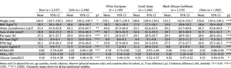 Body Size Adiposity And Metabolic Risk Markers By Sex And Ethnic