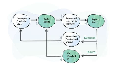 A Fundamental Guide To Continuous Testing
