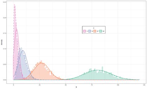 Ggplot2 Warning Messages With Plotting Density Lines On Top Of
