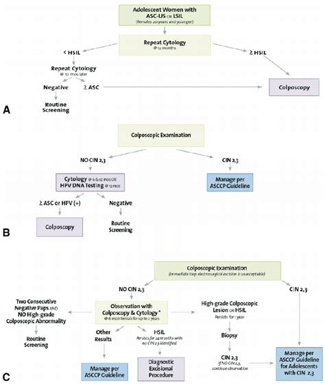 Algorithms For Management Of Adolescent Women With Abnormal Cytology Algorithms For Management Of Adolescent Women With Abnormal Cytology