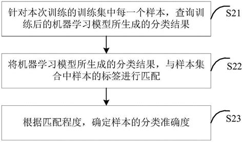 基于机器学习的模型训练方法和装置与流程