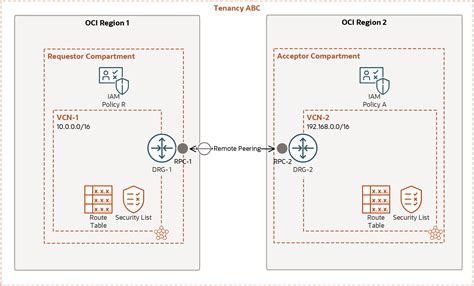 Remote Vcn Peering Using An Rpc