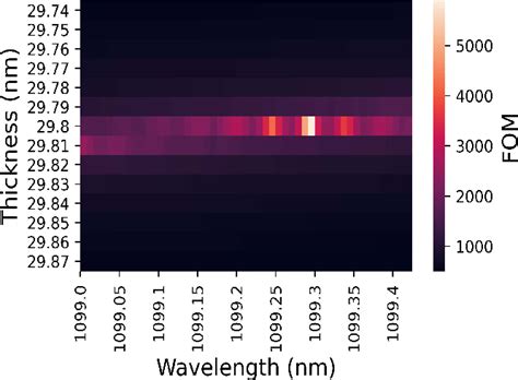 Figure 1 From Enhancing The Performance Of Photonic Sensor Using