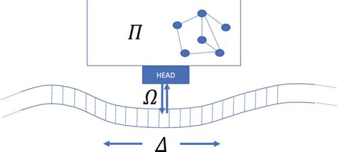 1 a turing machine based on the state of the state machine and the
