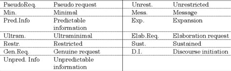 Table 3 From Tabulating Transcripts And Coding On Colt Part B Scheme To