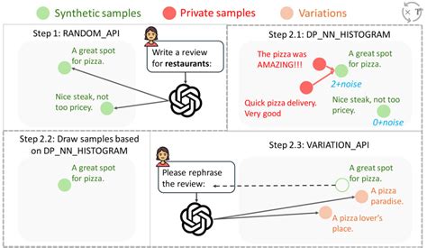 The Crossroads Of Innovation And Privacy Private Synthetic Data For
