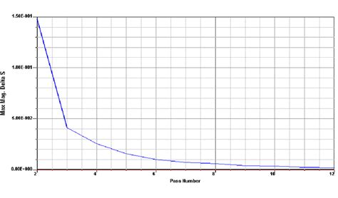 Convergence Plot Of Iterative Steps For 41 Circular Design Wilkinson