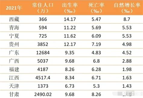 2021年全国人口自然增长率10强省份：西藏第1，天津第9中国人口聚汇数据