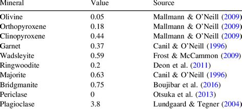 Mineral Melt Partition Coefficients For Ferric Iron Oxide Download Scientific Diagram