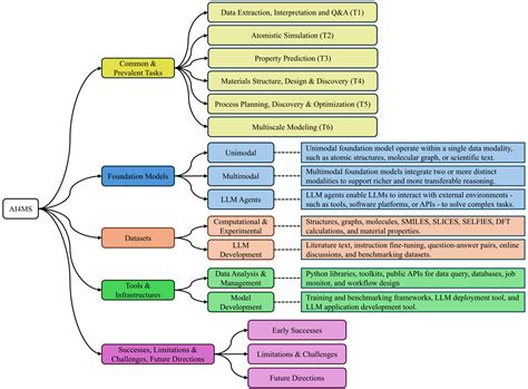 논문 리뷰 A Survey Of Ai For Materials Science Foundation Models Llm