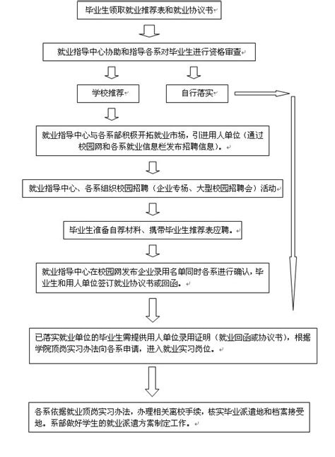 芜湖职业技术学院毕业生就业流程图 芜湖职业技术学院 就业信息网