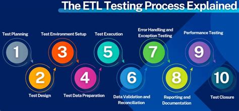 Pashvi Prajapati On Linkedin Dataengineering Etltesting Automation