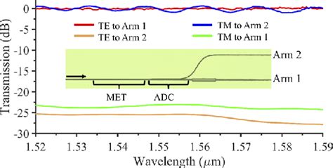 Transmission Of The Fabricated Polarization Splitter Rotator Psr When Download Scientific