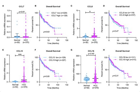 Expression And Kaplan Meier Survival Curves Of Ccl7 Ccl8 Ccl13 And Download Scientific