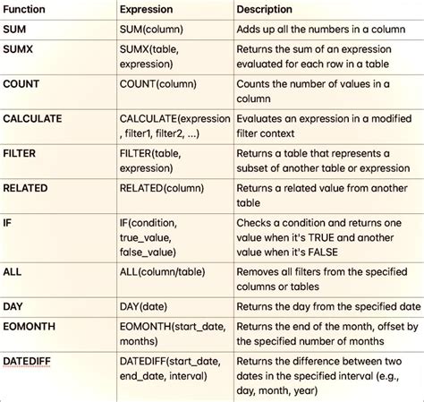 How Daxfunctions Boost Data Quality Mukund S Posted On The Topic Linkedin